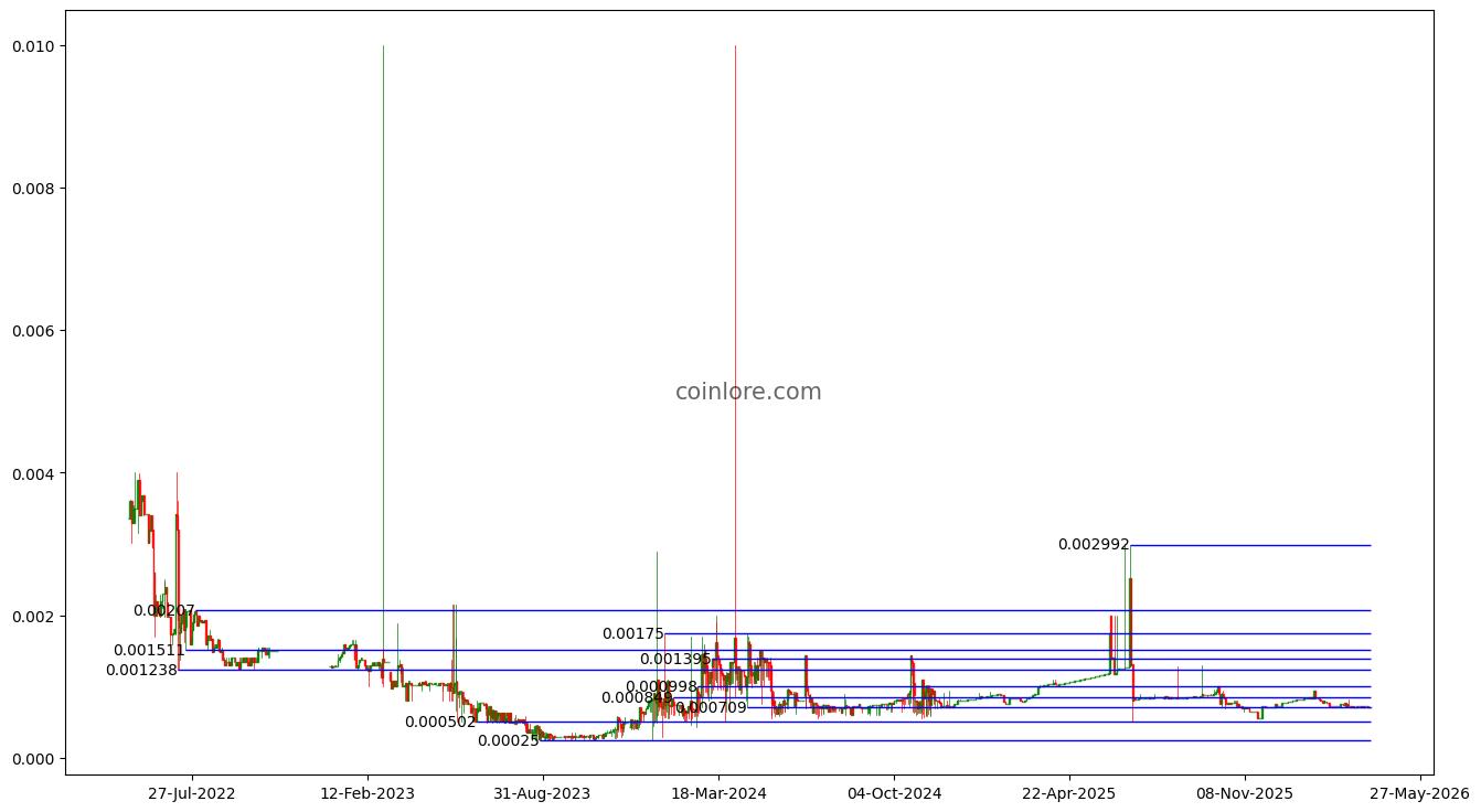 Niveles de soporte y de resistencia de Seba