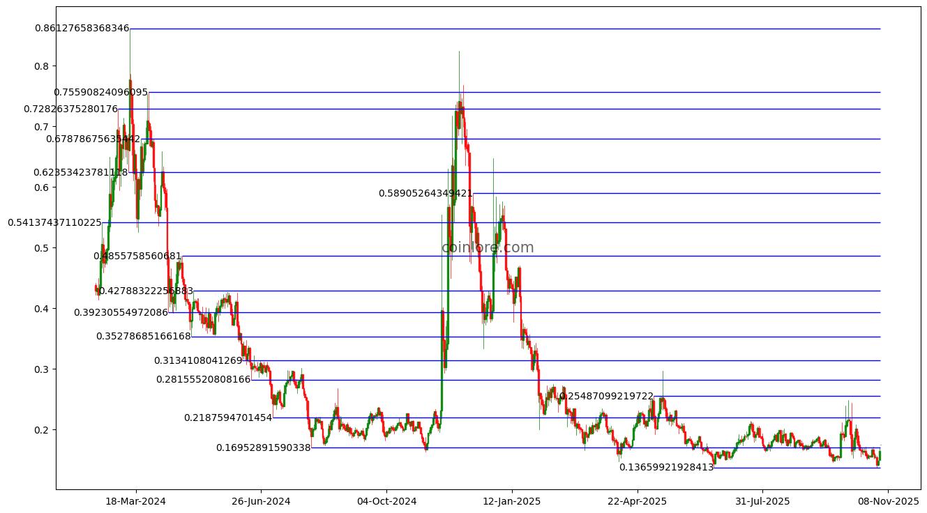 Secret Support and resistance levels