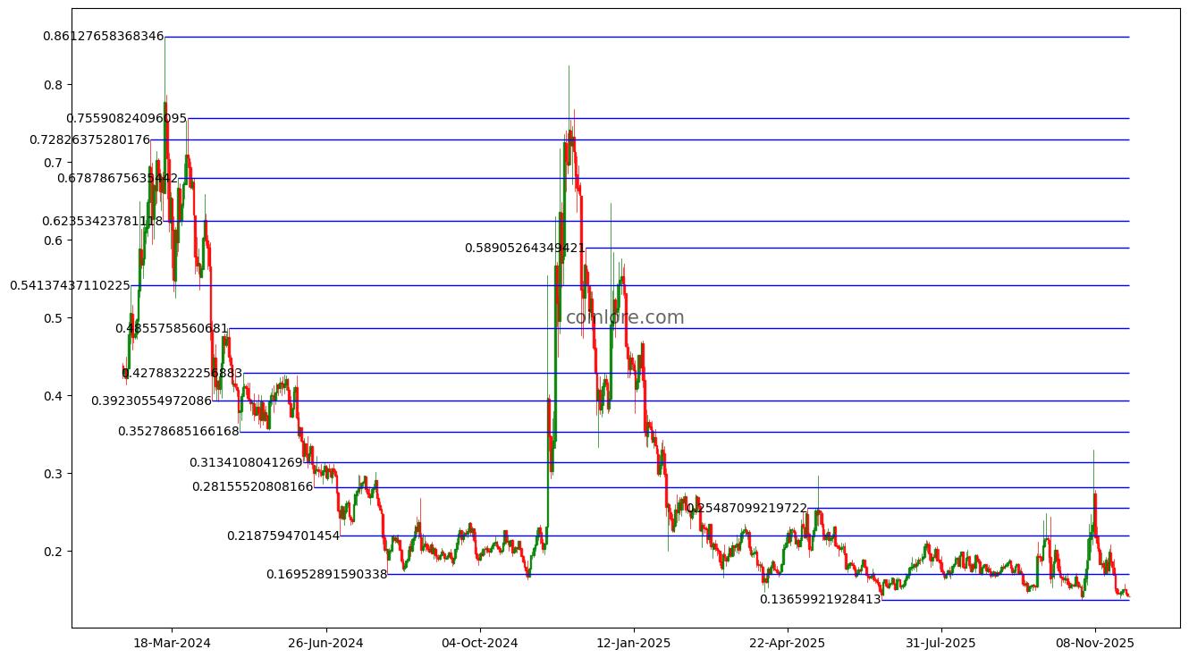 Secret Destek ve Direnç Seviyeleri