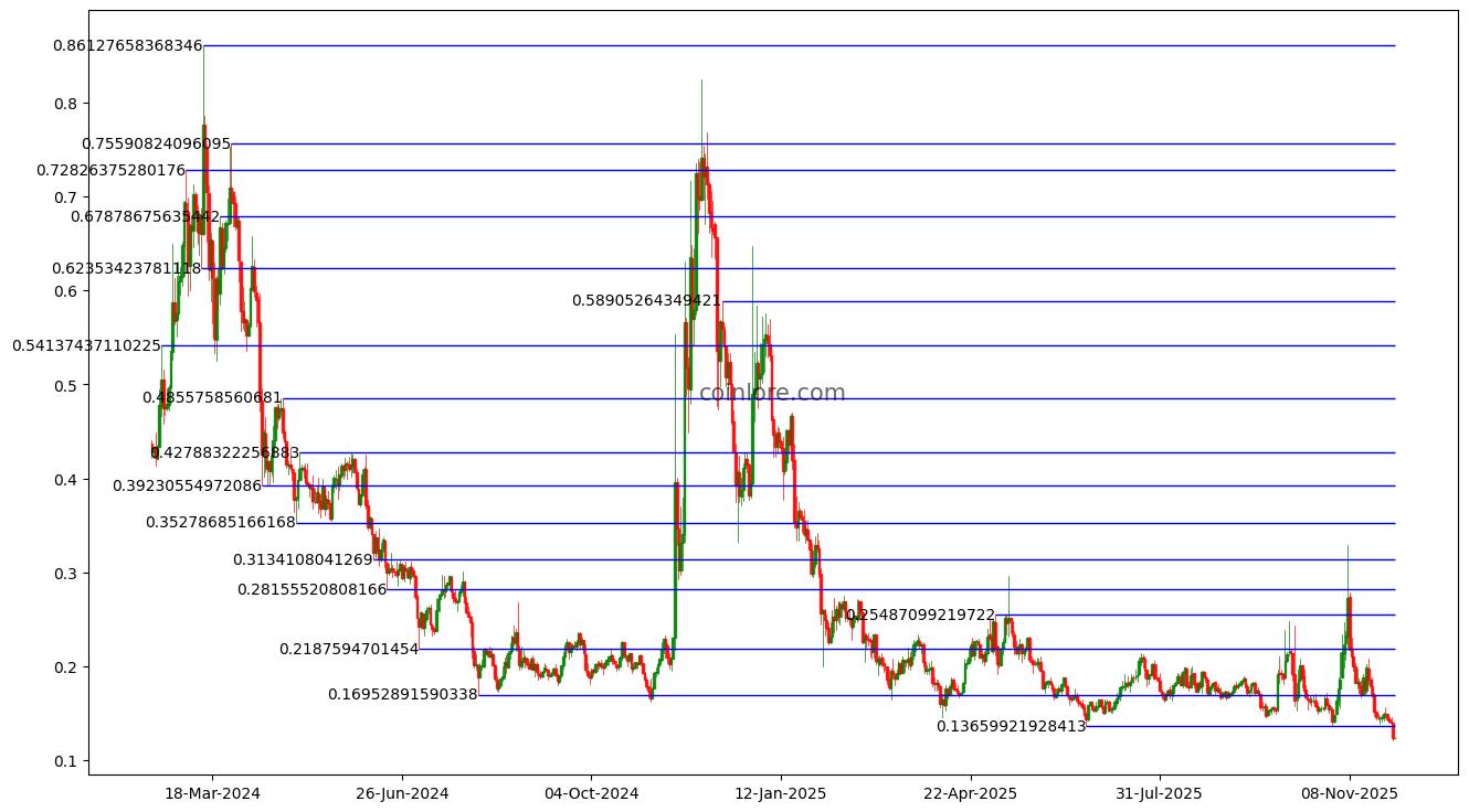 Niveles de soporte y de resistencia de Secret