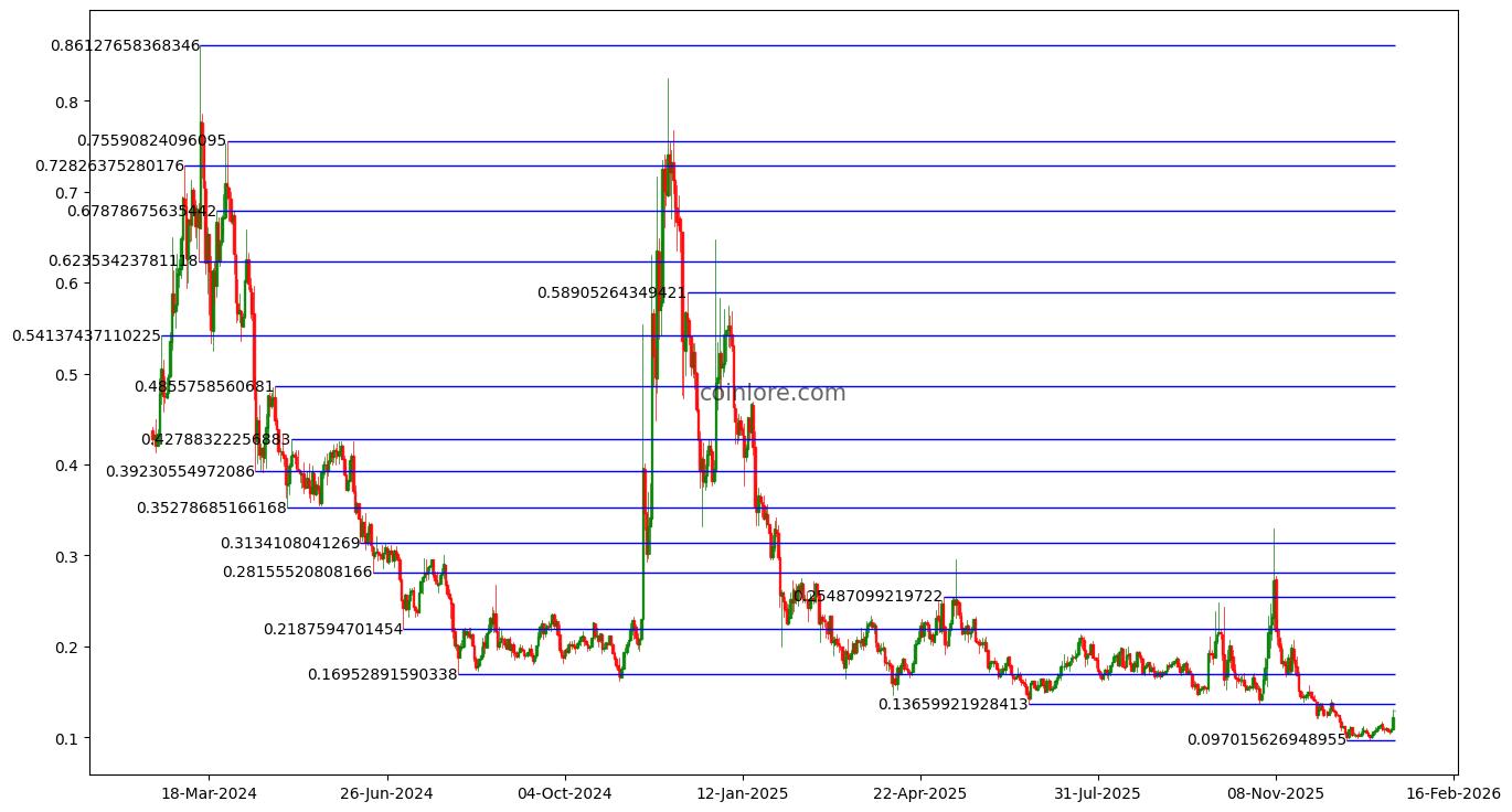 Secret Destek ve Direnç Seviyeleri