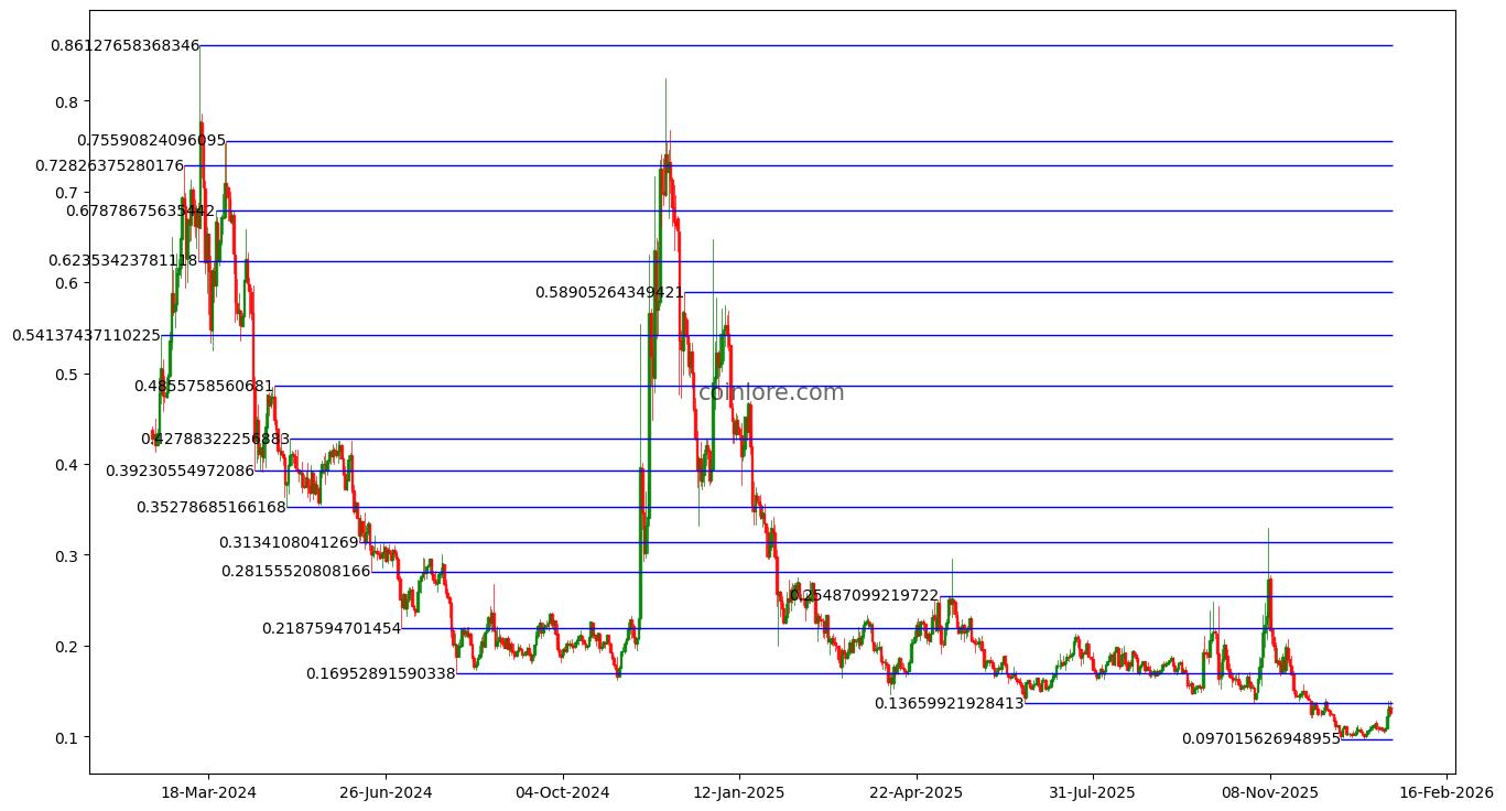 Secret уровни поддержки и сопротивления