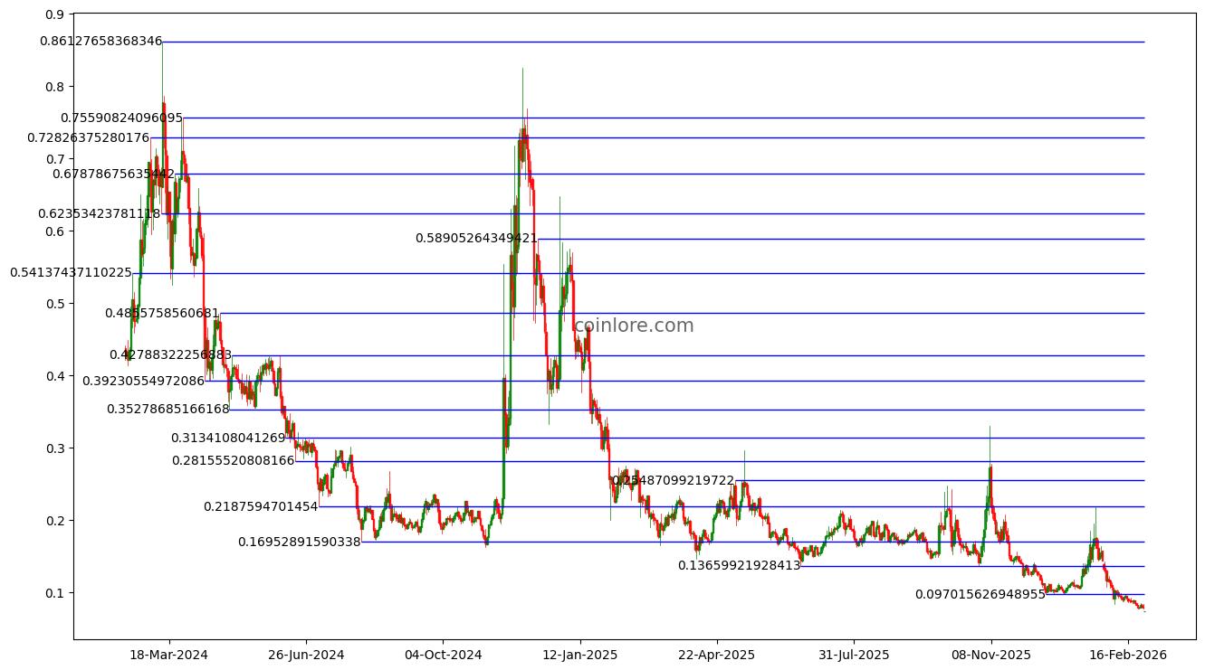 Secret Destek ve Direnç Seviyeleri