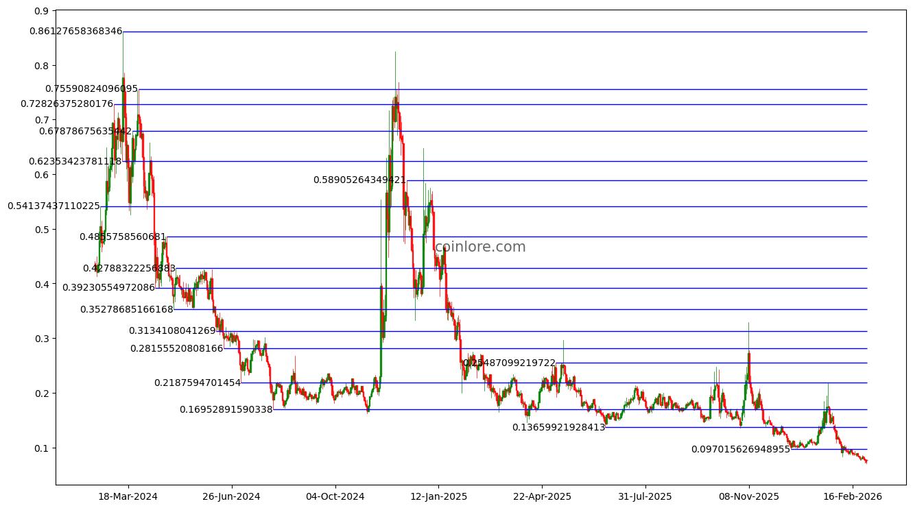 Secret уровни поддержки и сопротивления