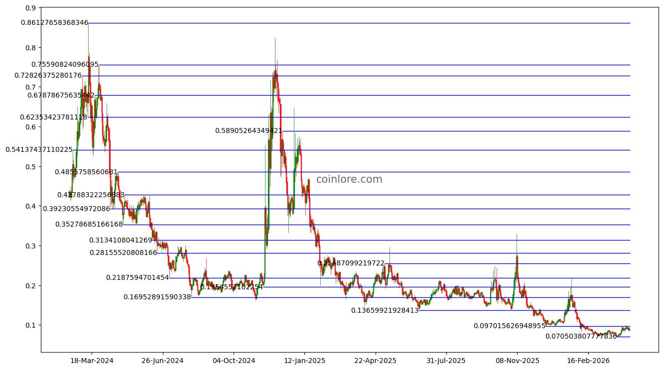 Niveles de soporte y de resistencia de Secret