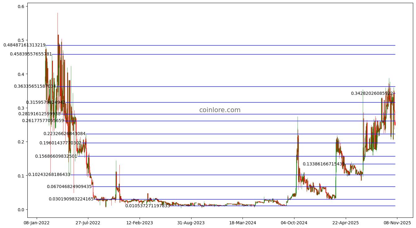 SEDO POW TOKEN Support and resistance levels