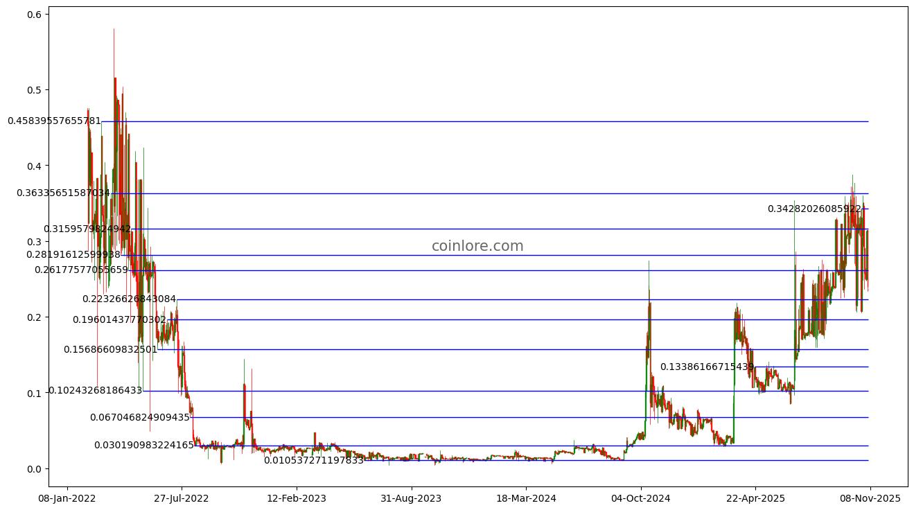 SEDO POW TOKEN Support and resistance levels
