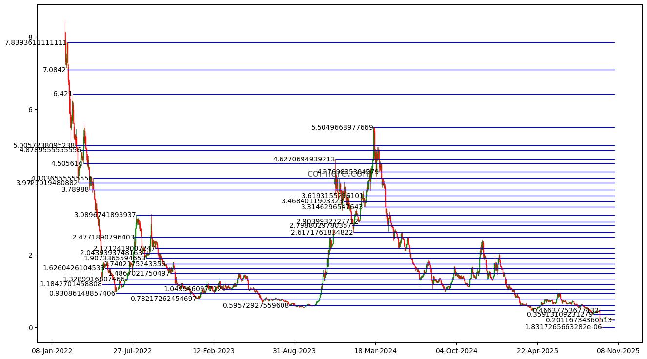 Seedify.fund Destek ve Direnç Seviyeleri