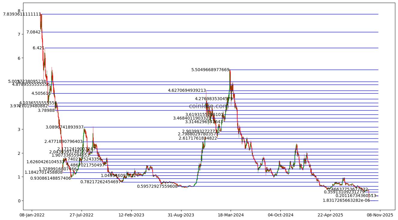 Niveles de soporte y de resistencia de Seedify.fund