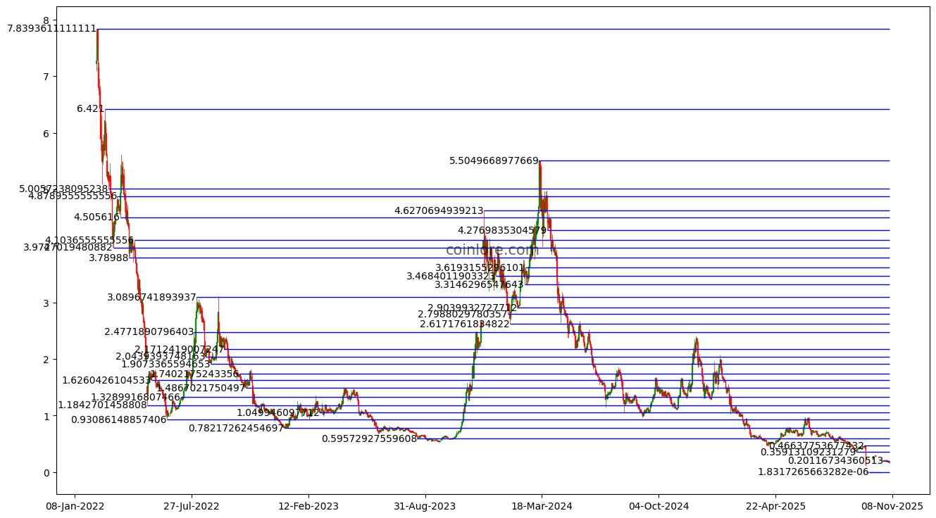 Seedify.fund Support and resistance levels