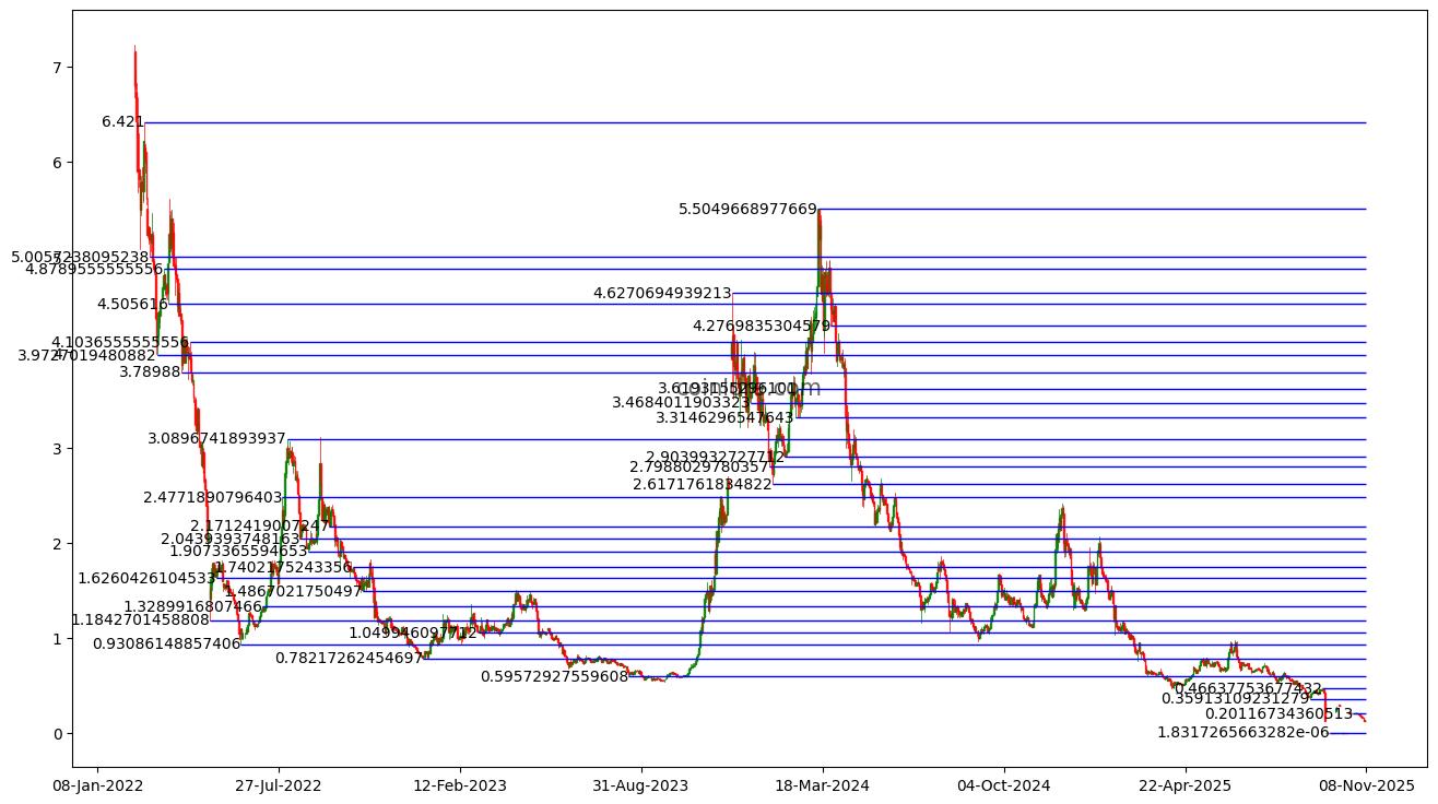 Seedify.fund Support and resistance levels