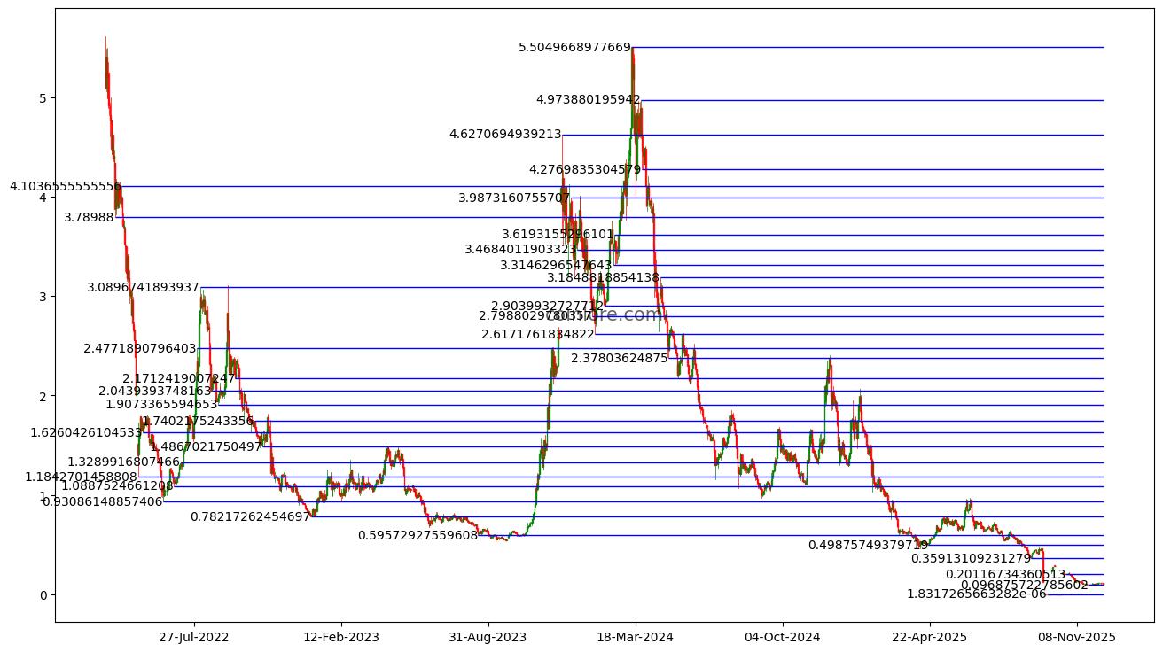 Niveles de soporte y de resistencia de Seedify.fund