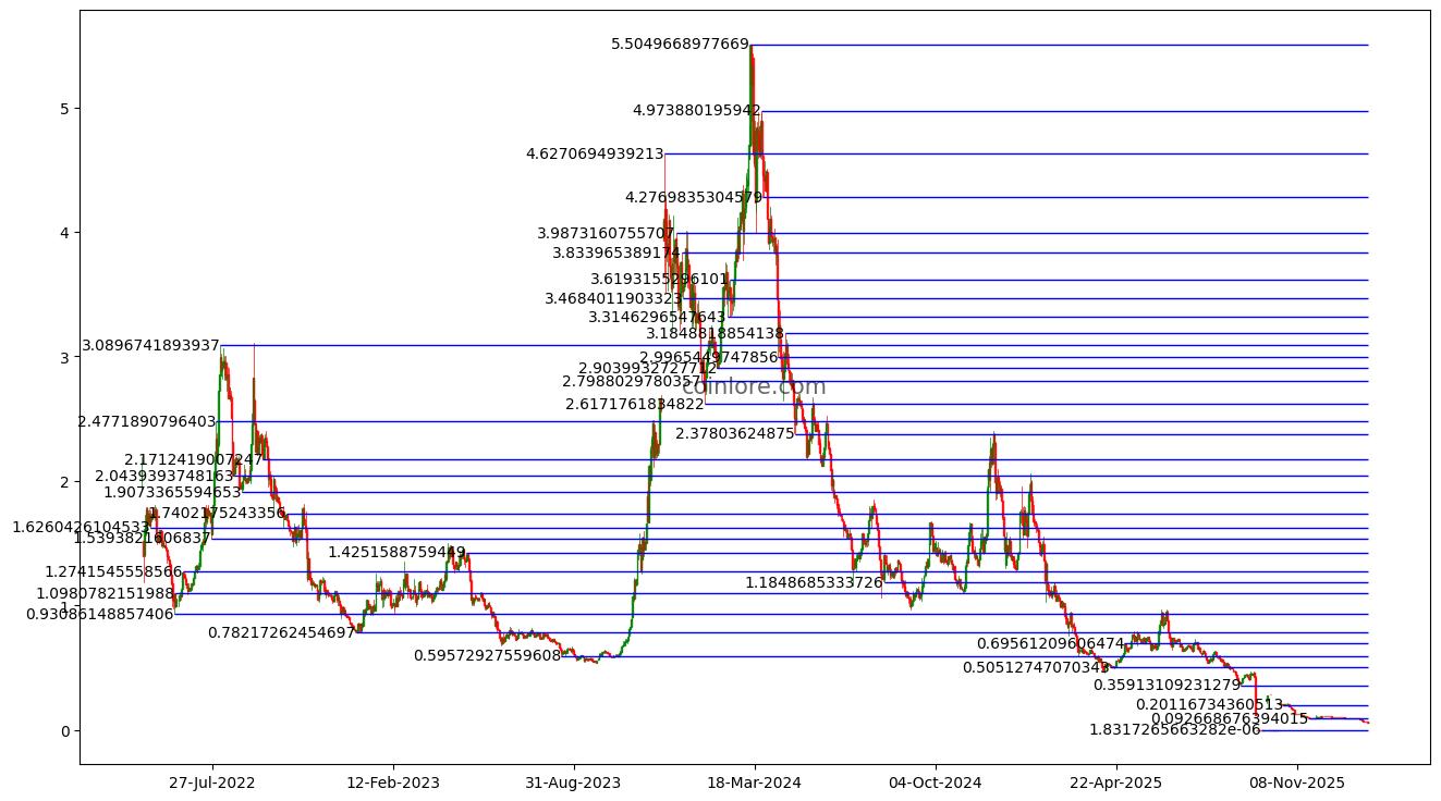 Seedify.fund уровни поддержки и сопротивления