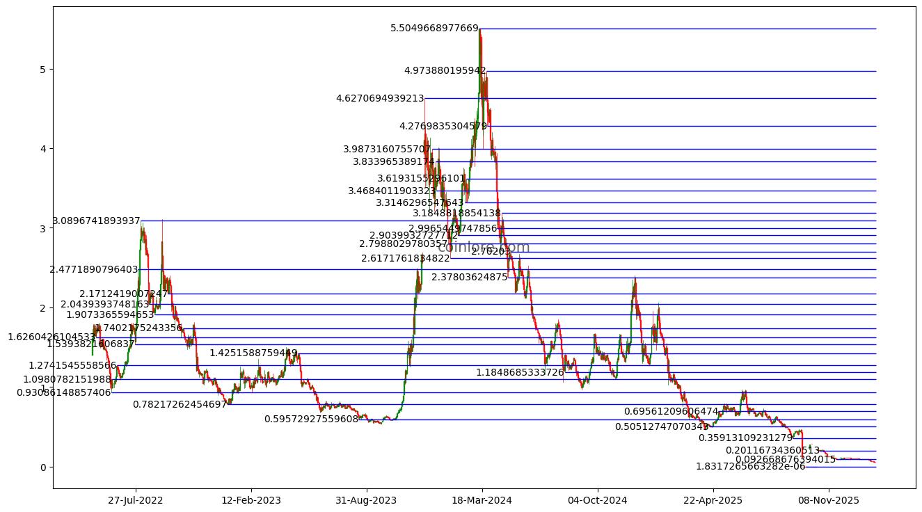 Niveles de soporte y de resistencia de Seedify.fund