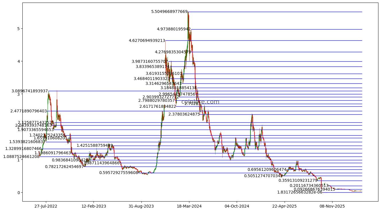 Seedify.fund Destek ve Direnç Seviyeleri