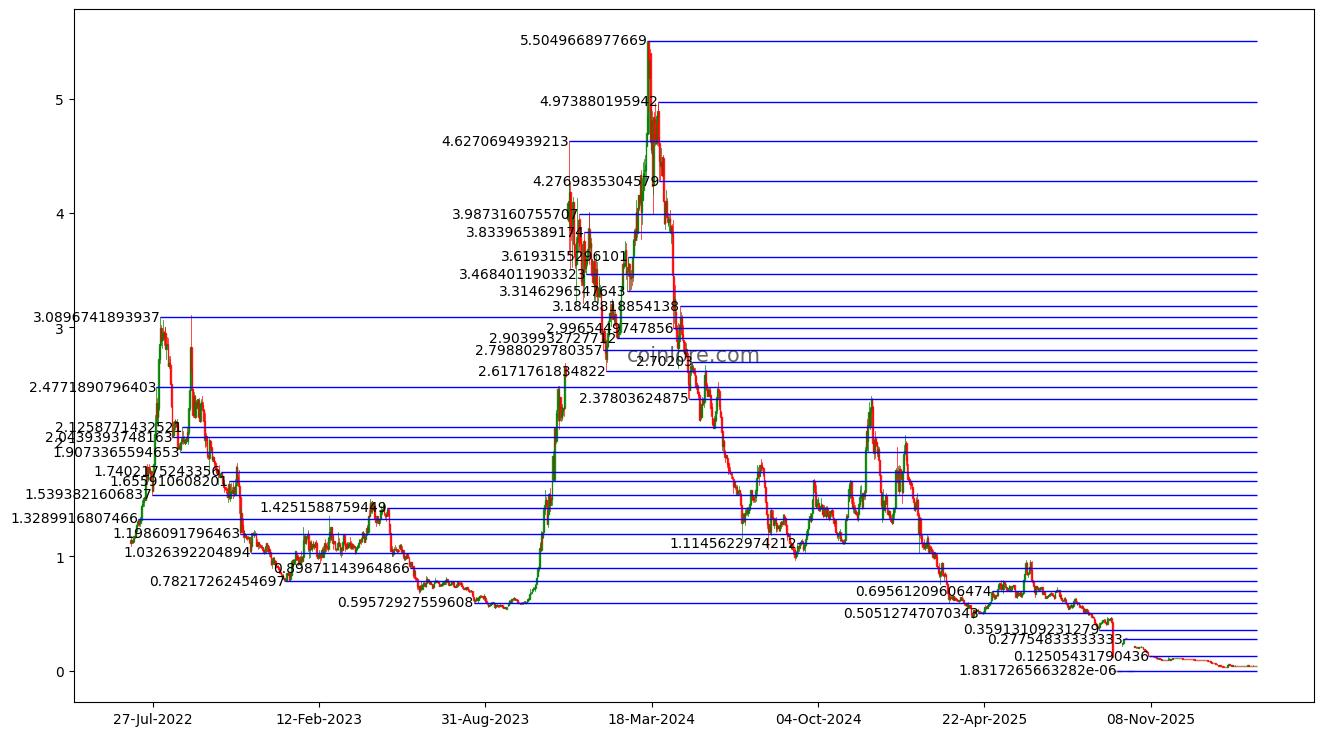 Niveles de soporte y de resistencia de Seedify.fund