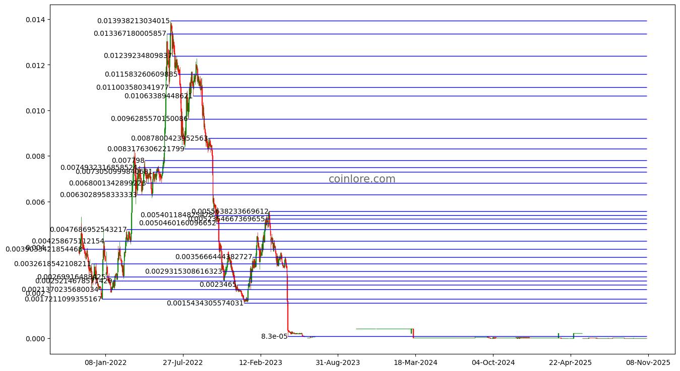 Seele Support and resistance levels