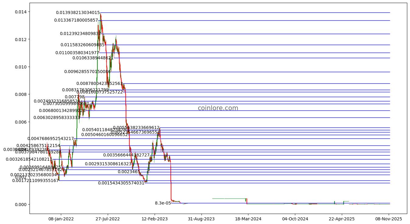 Seele Support and resistance levels