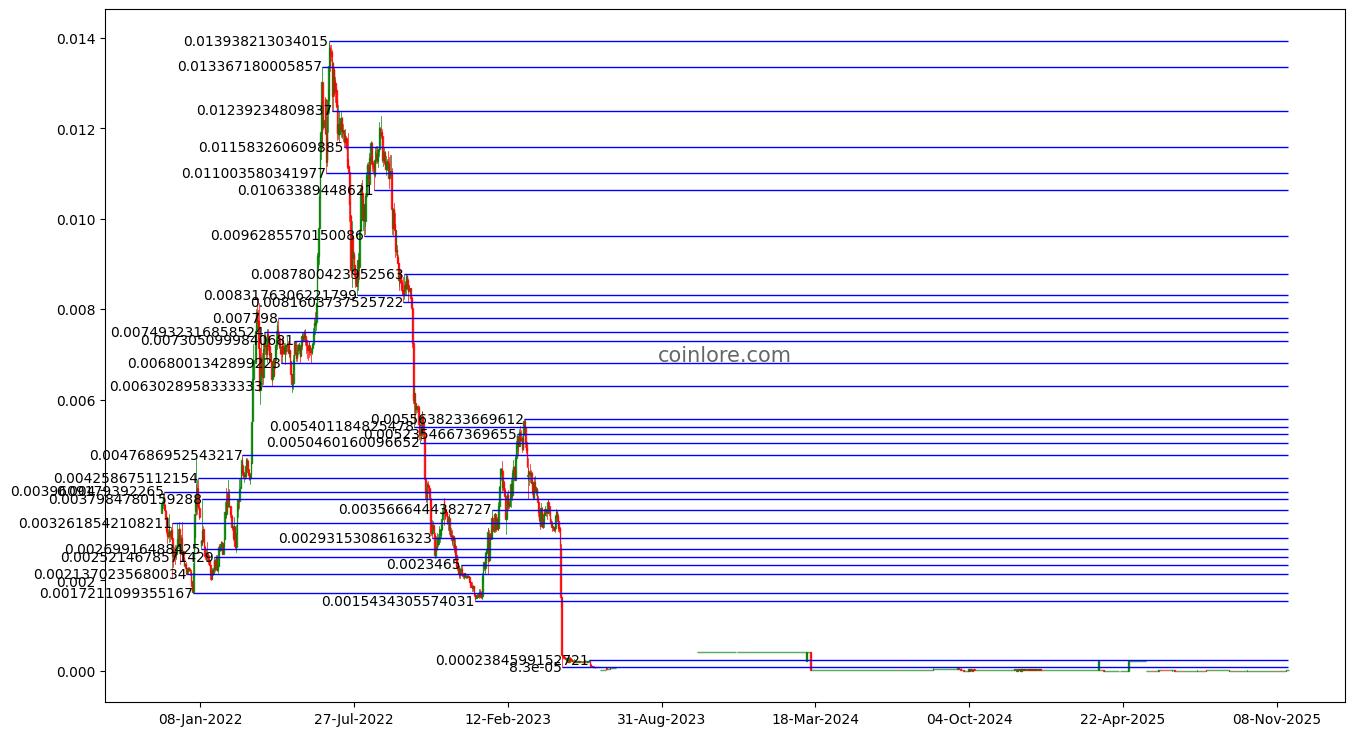 Seele Support and resistance levels