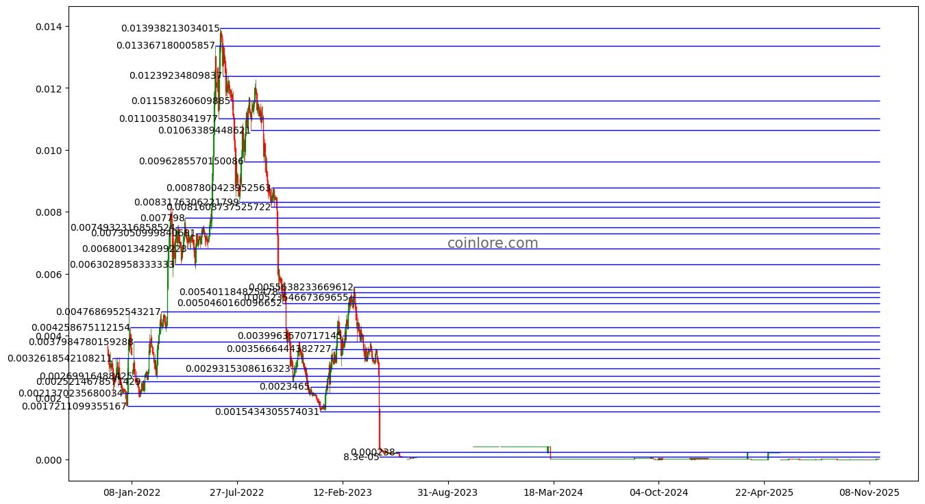 Seele Support and resistance levels