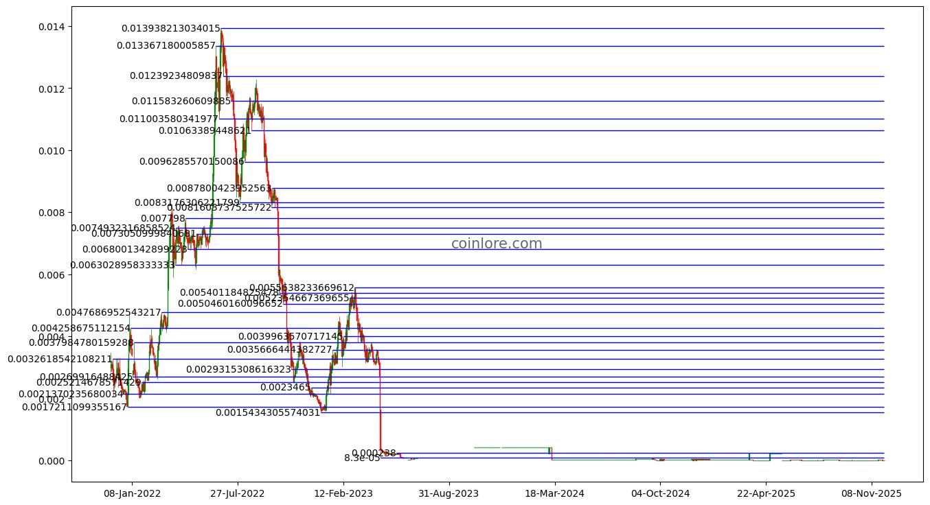 Seele Support and resistance levels