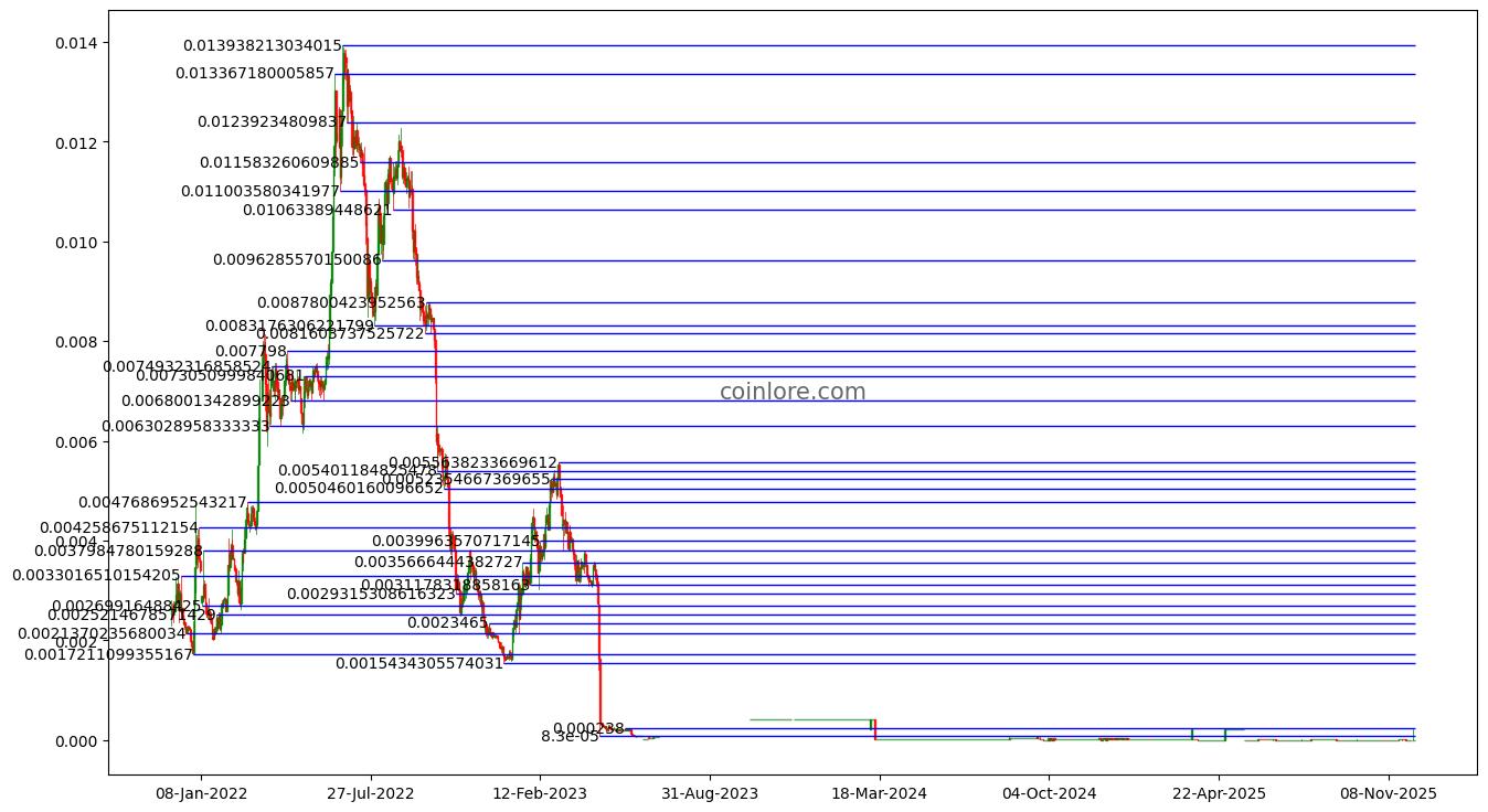 Seele Support and resistance levels