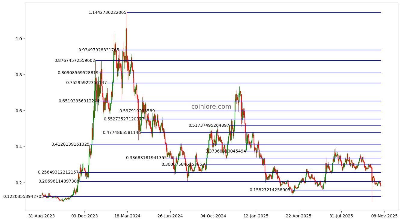Sei Support and resistance levels