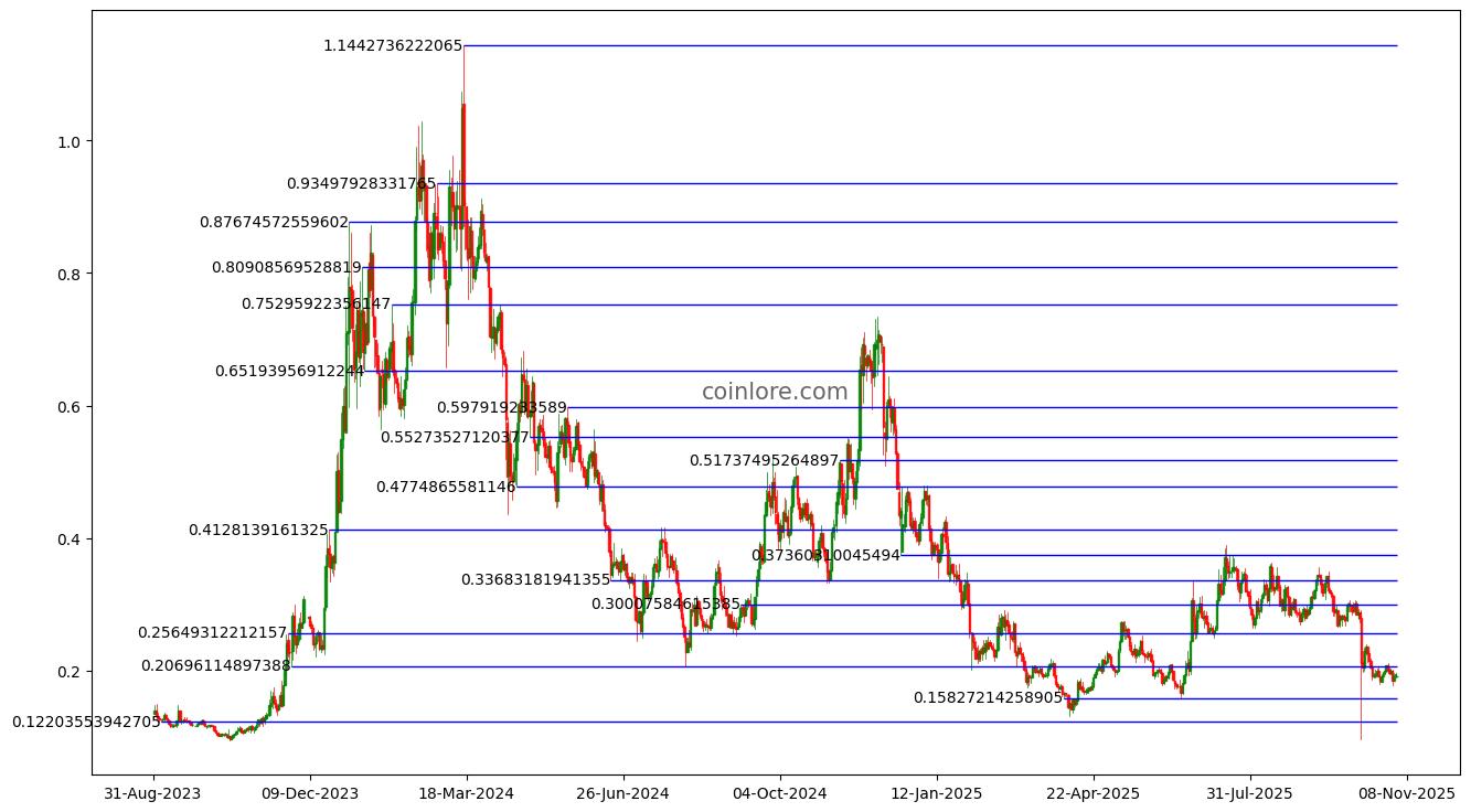 Niveles de soporte y de resistencia de Sei