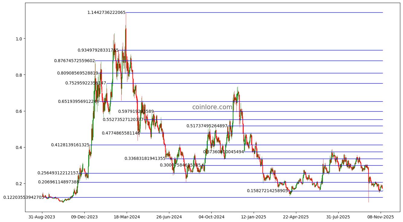 Sei Support and resistance levels