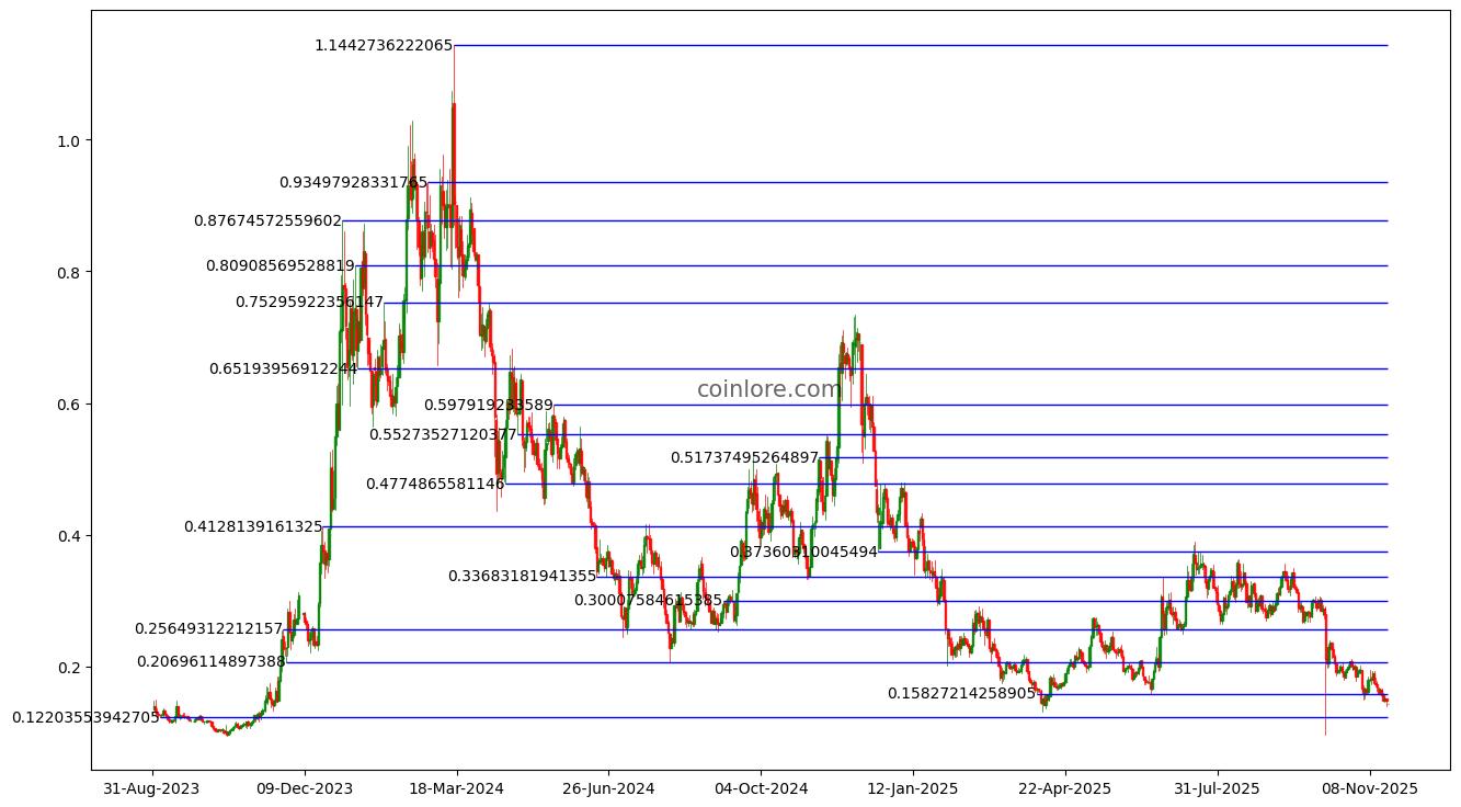 Sei Support and resistance levels