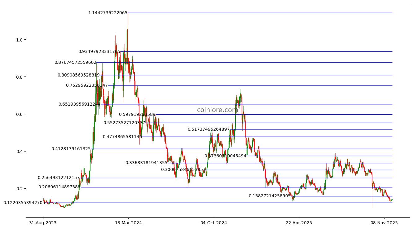 Sei Support and resistance levels