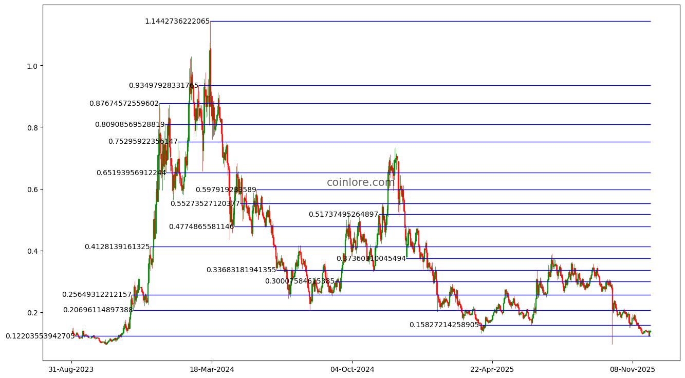 Sei Support and resistance levels