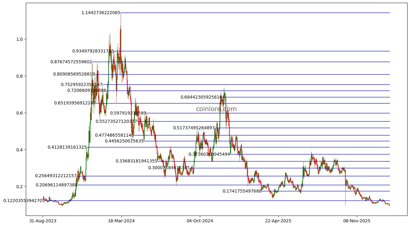 Sei уровни поддержки и сопротивления
