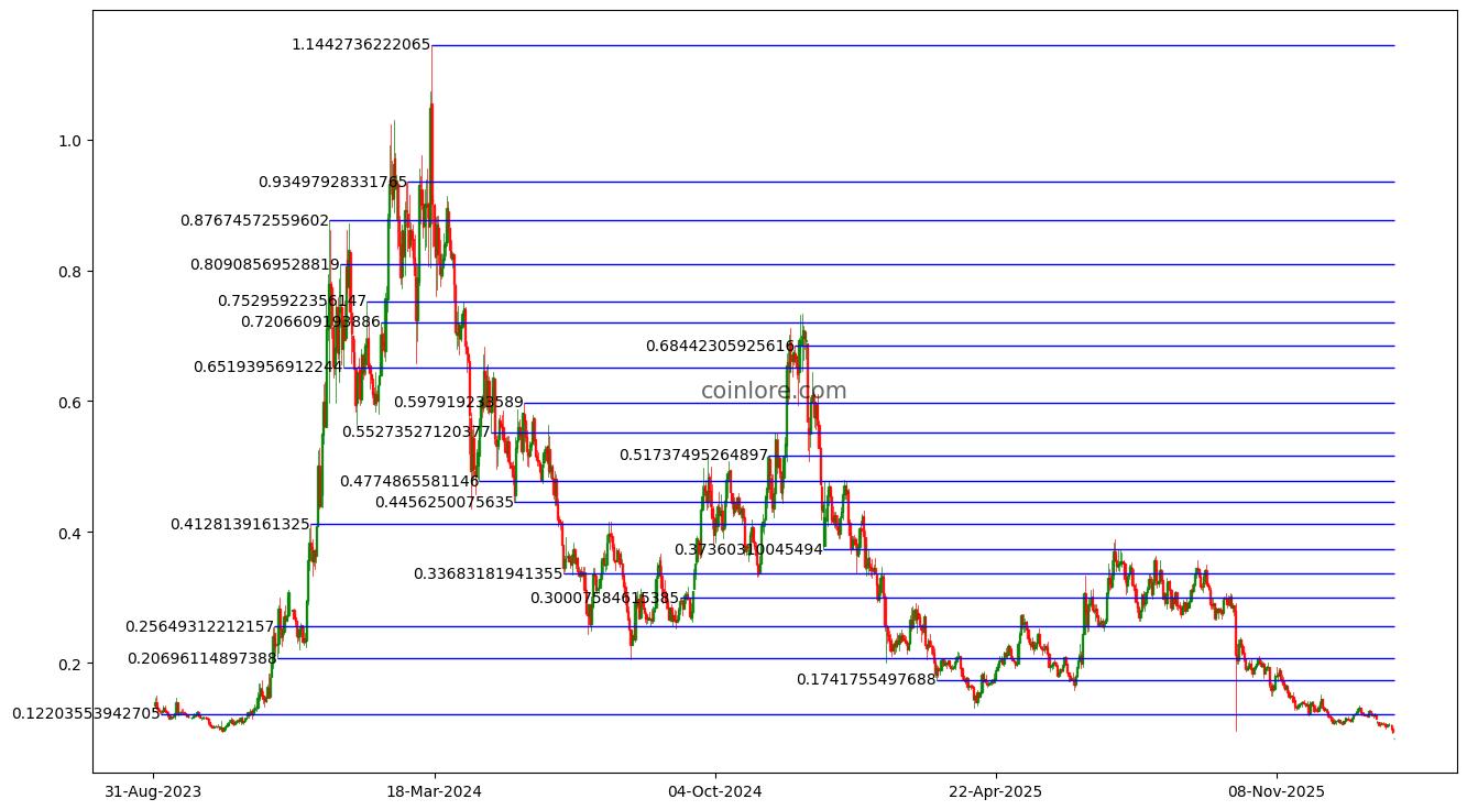 Niveles de soporte y de resistencia de Sei