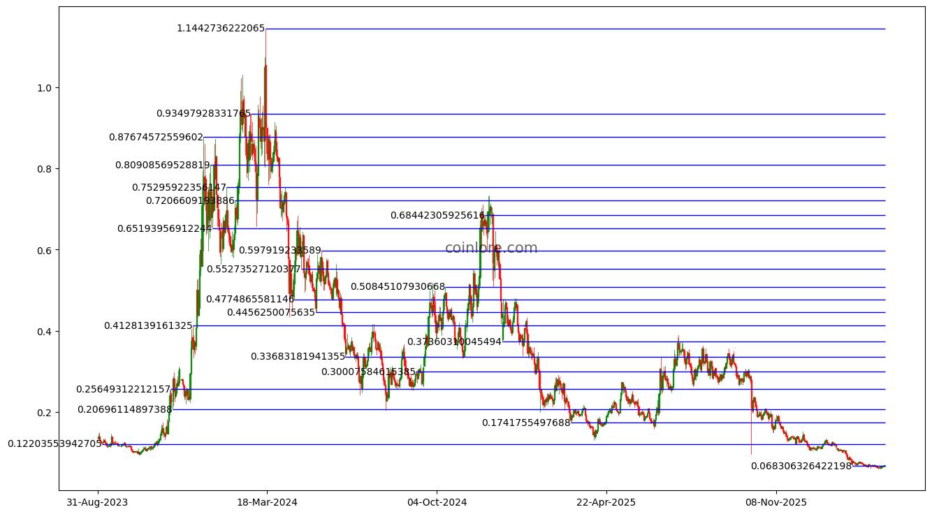 Sei уровни поддержки и сопротивления