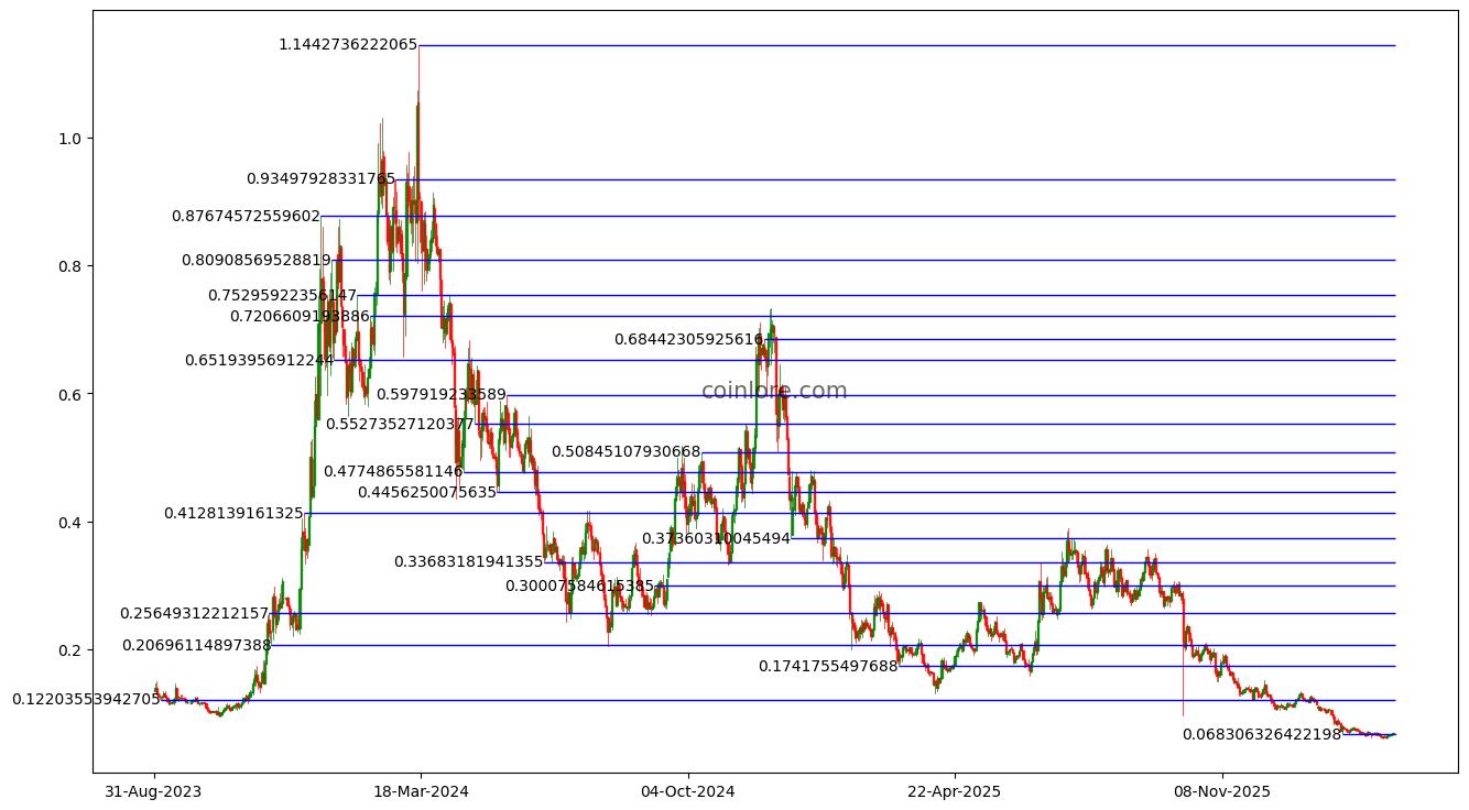 Sei Destek ve Direnç Seviyeleri