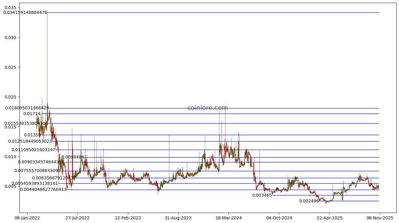 Seigniorage Shares Support and resistance levels