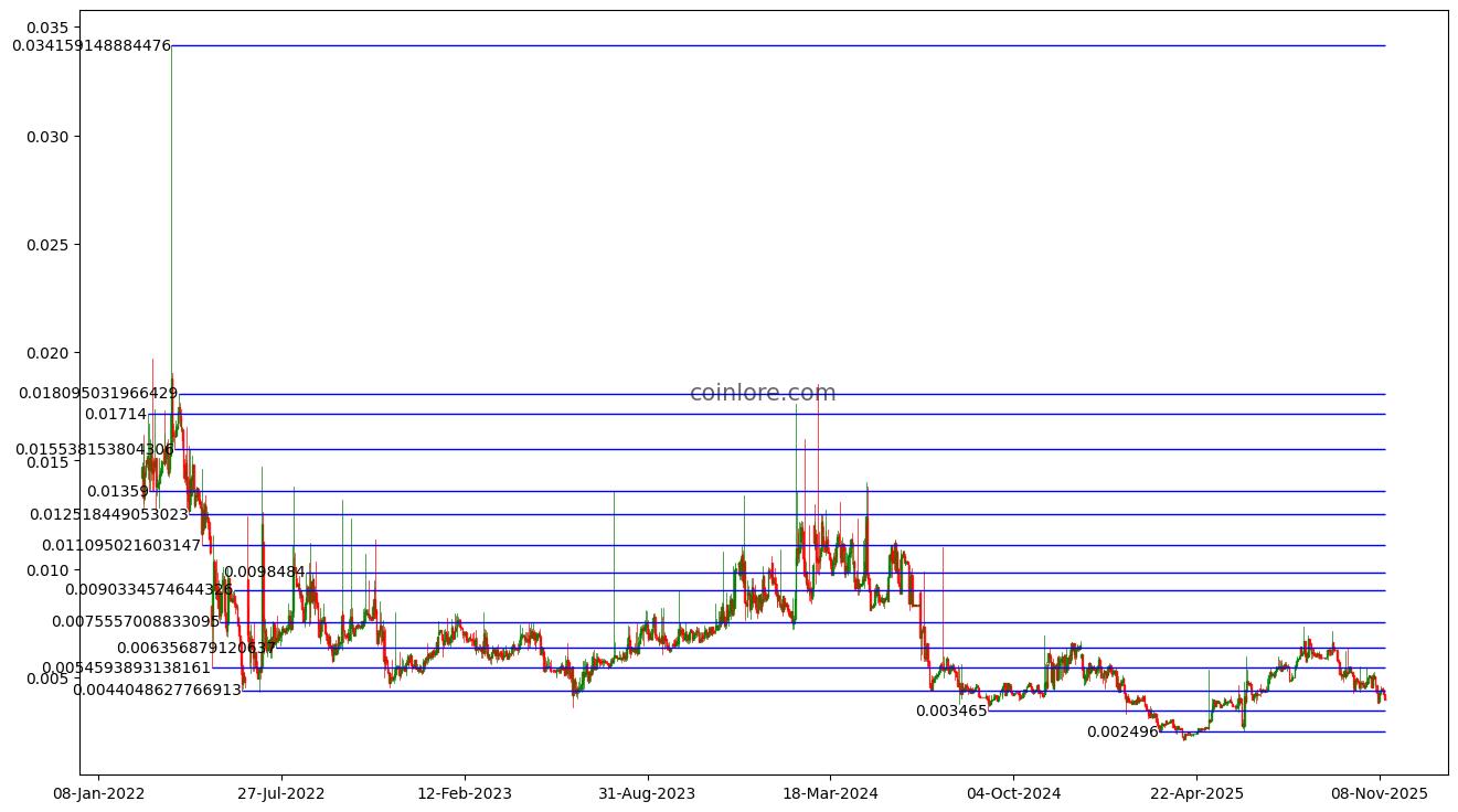 Seigniorage Shares Support and resistance levels