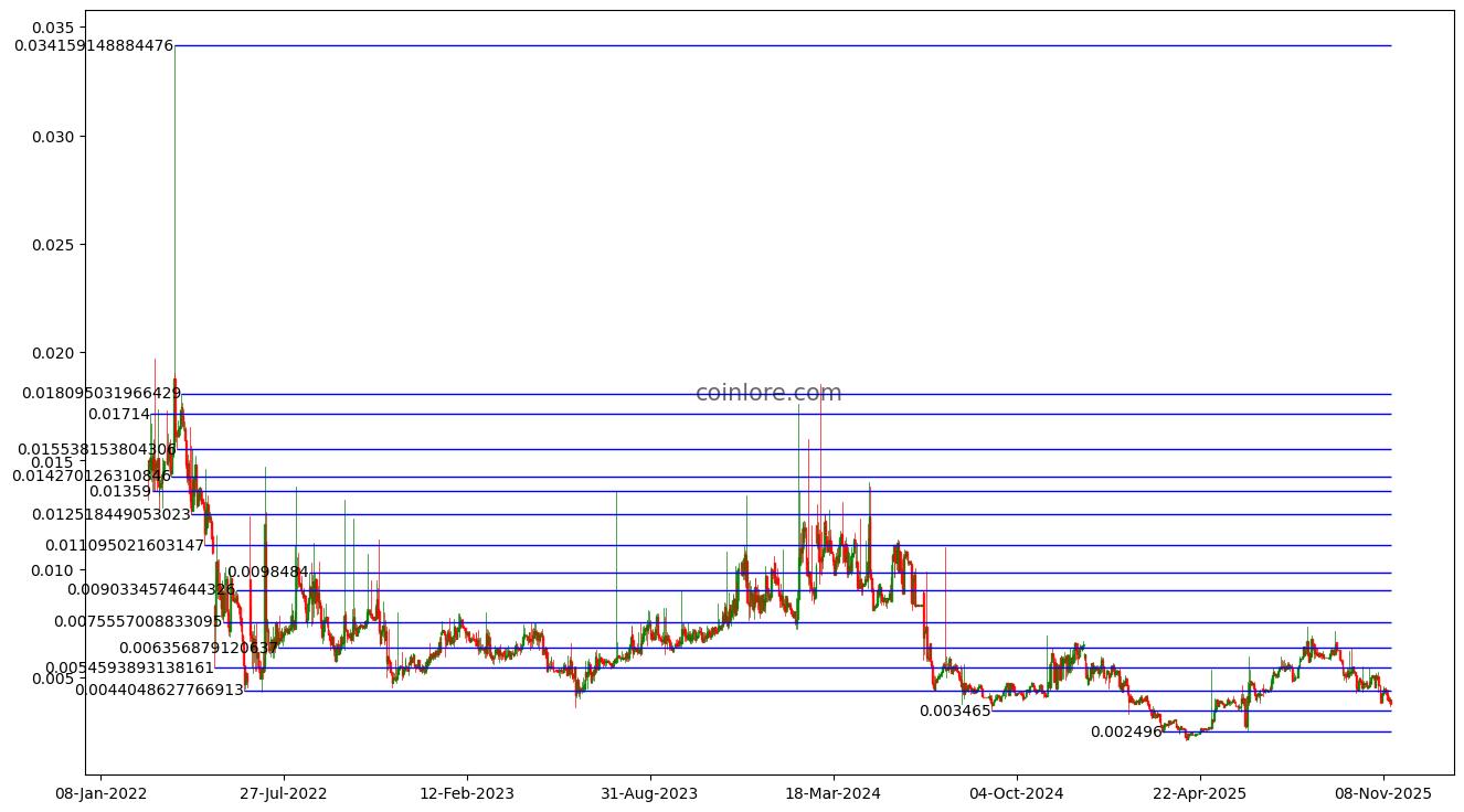 Seigniorage Shares Support and resistance levels