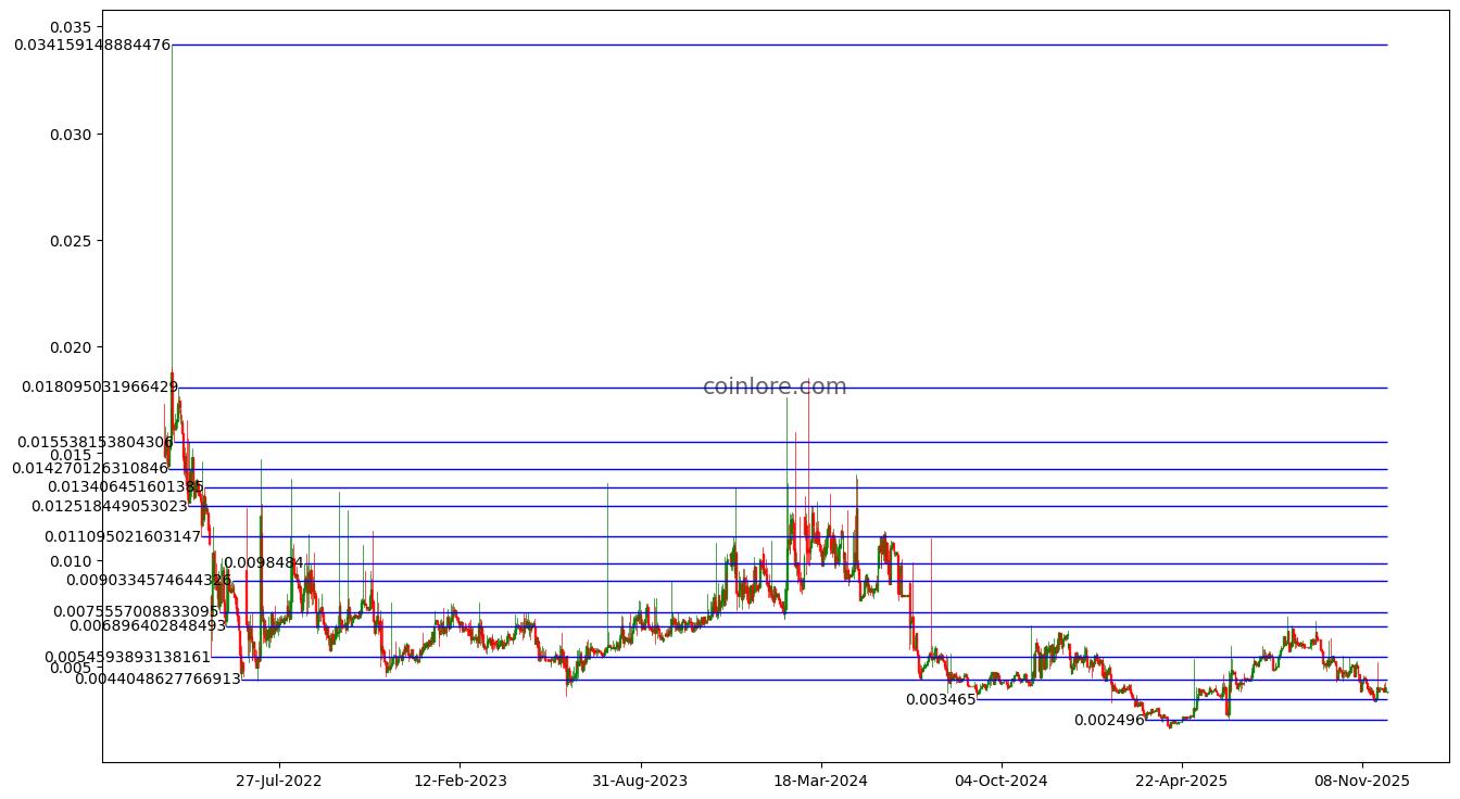 Seigniorage Shares Support and resistance levels