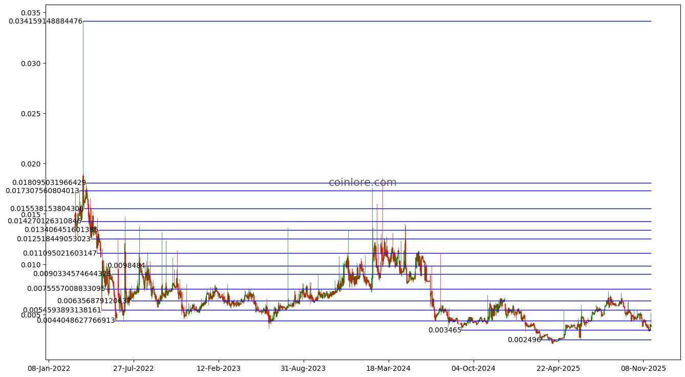 Seigniorage Shares Support and resistance levels