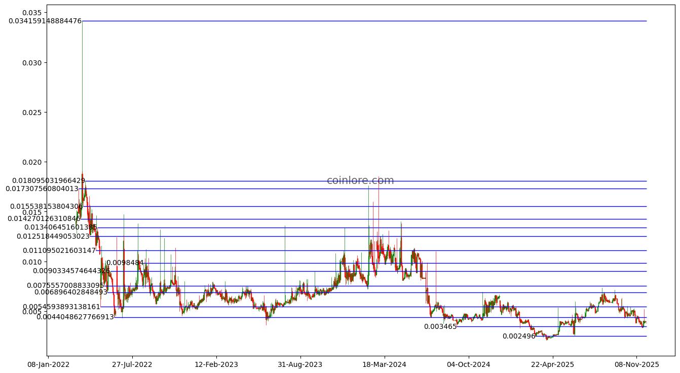 Seigniorage Shares Support and resistance levels