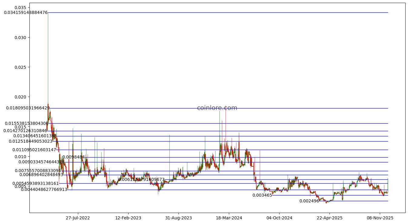 Seigniorage Shares Support and resistance levels