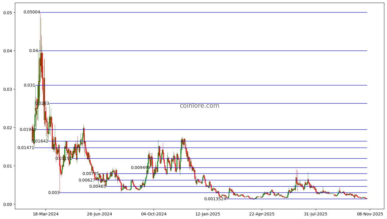 SEIYAN Support and resistance levels