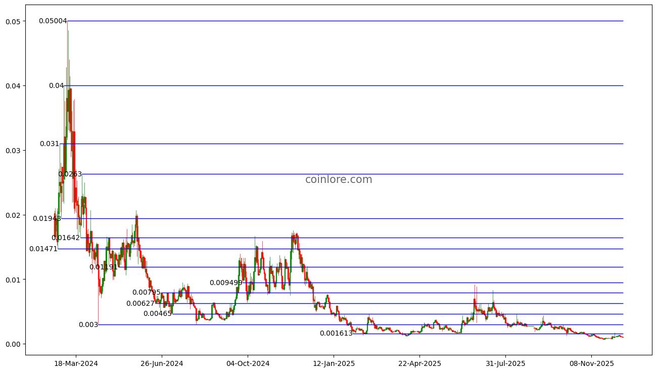 SEIYAN Support- und Widerstandsniveaus