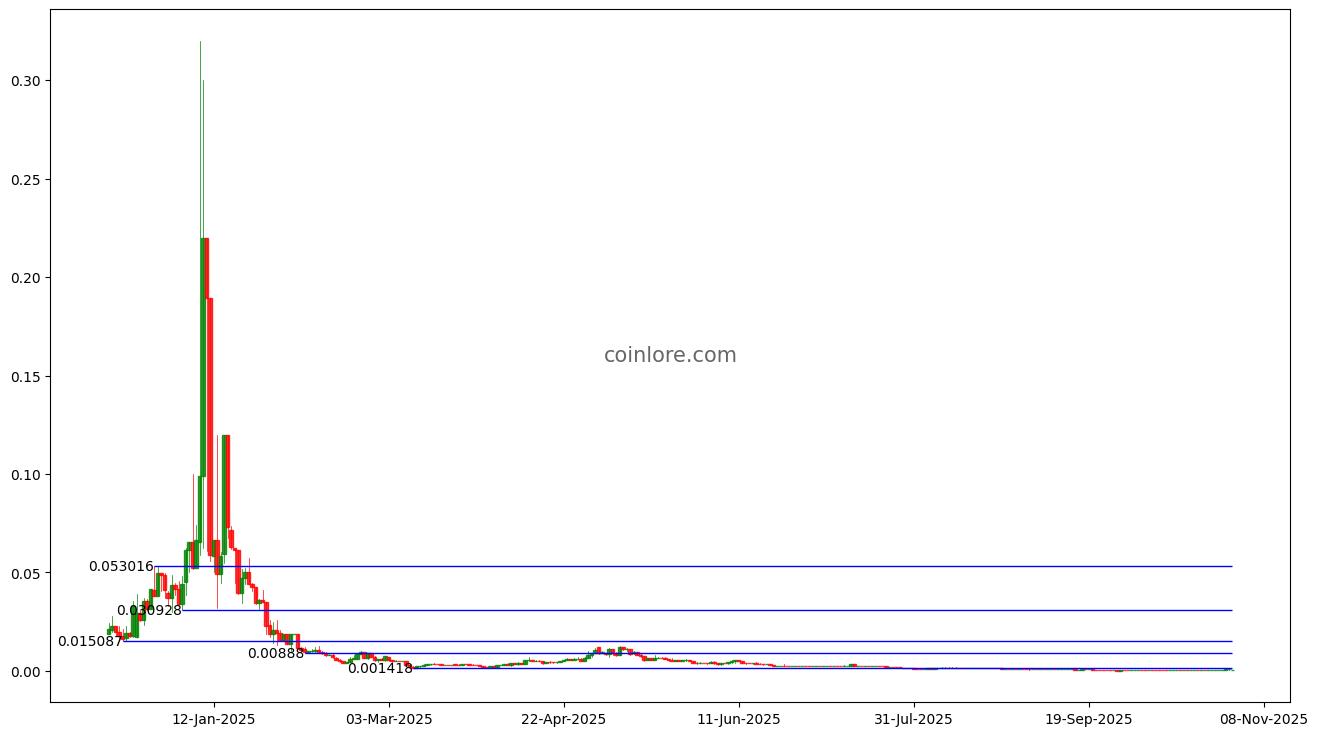 sekoia by Virtuals Support and resistance levels