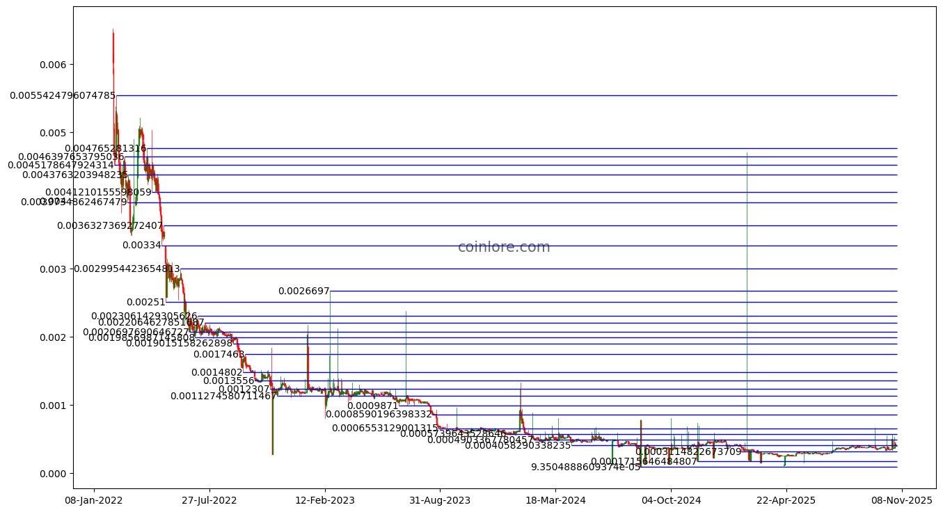 Sekuritance Destek ve Direnç Seviyeleri