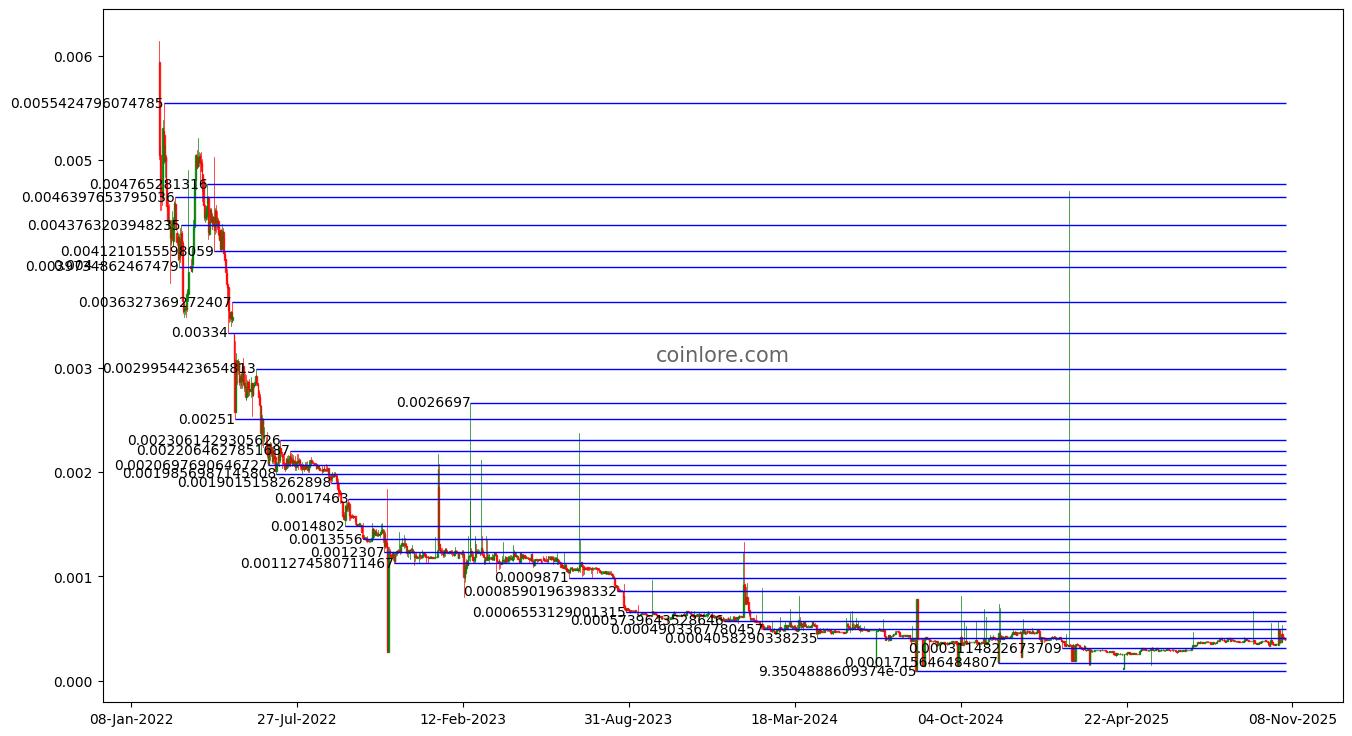Sekuritance уровни поддержки и сопротивления