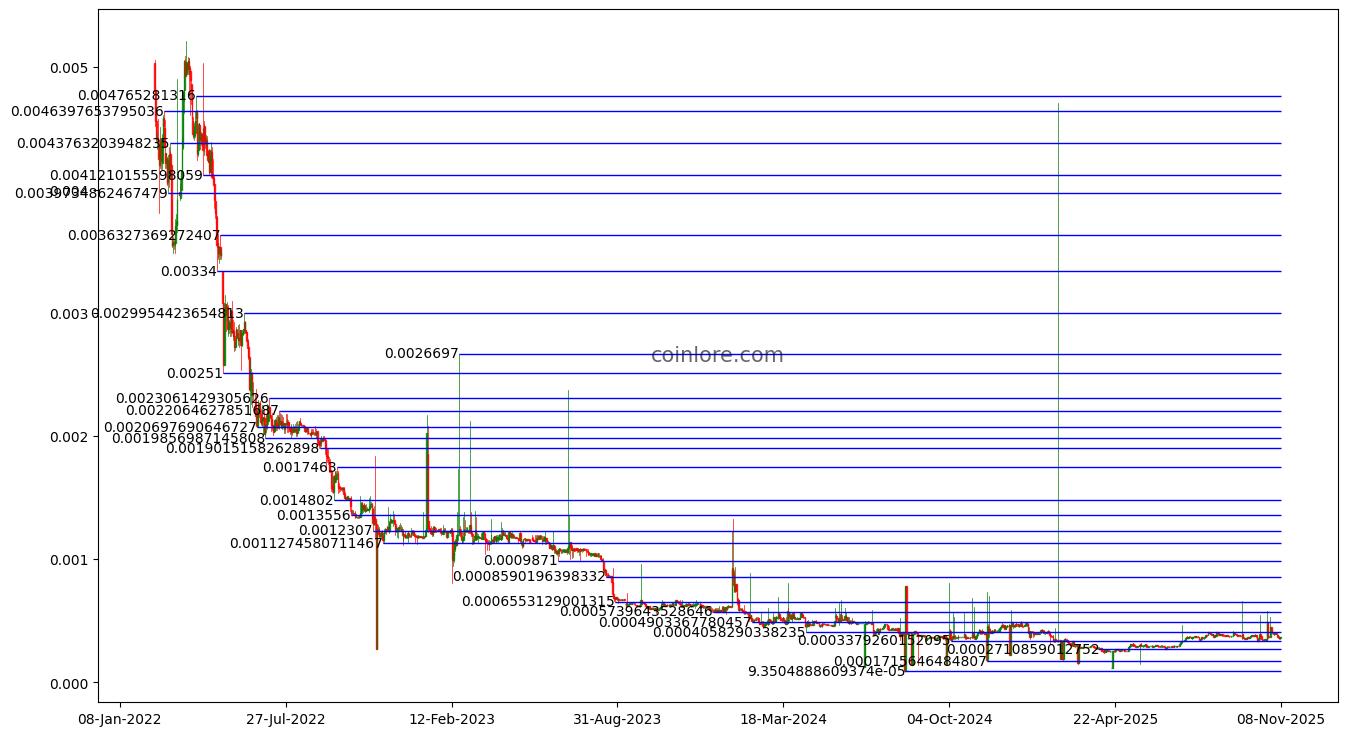 Sekuritance Support and resistance levels
