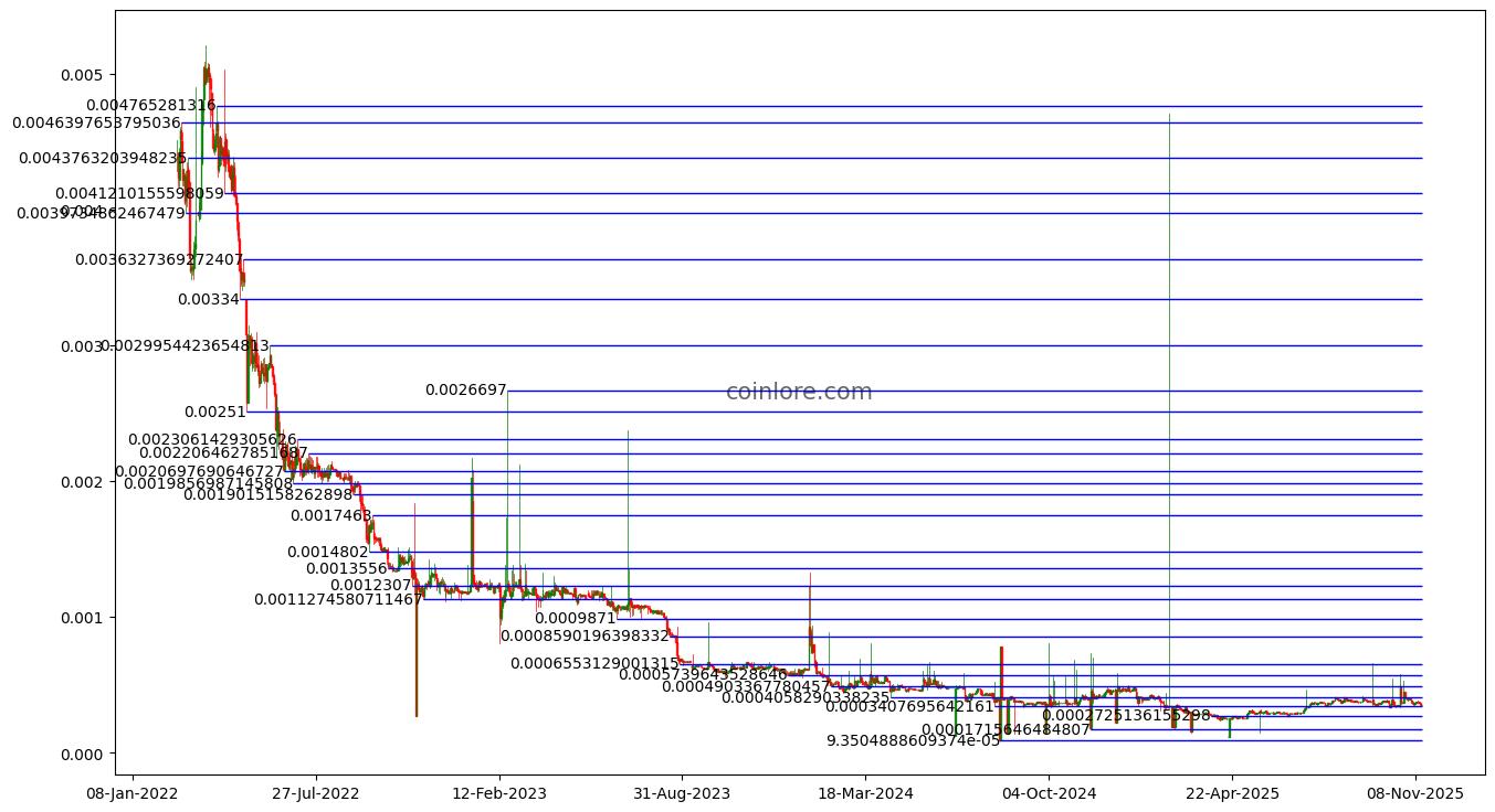 Sekuritance Support and resistance levels
